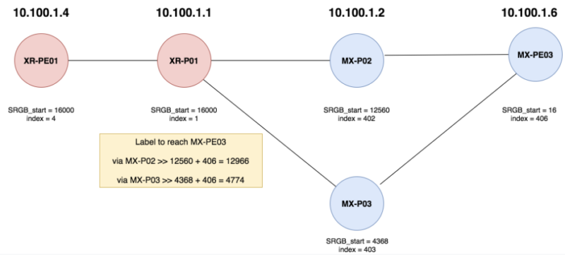 Segment Routing Building Blocks part 1 - L2X Tech